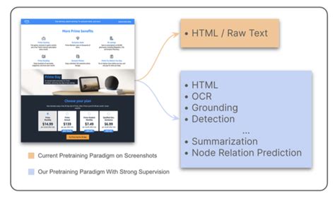Enhancing Vision Language Pre Training With Rich Supervisions