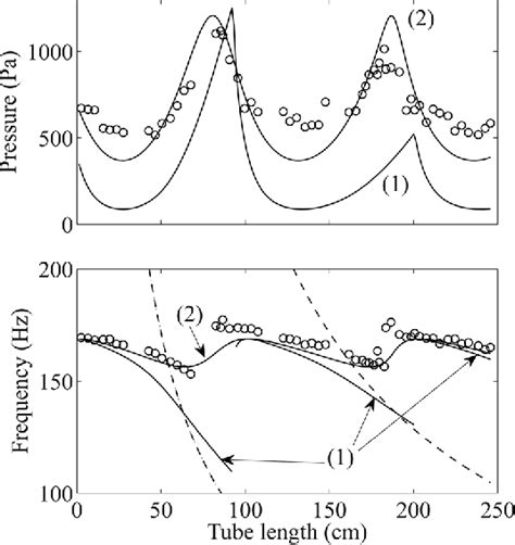 Figure 4 From Effect Of Source Tract Acoustical Coupling On The