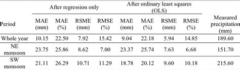 Validation Of The Geographically Weighted Regression Gwr Method