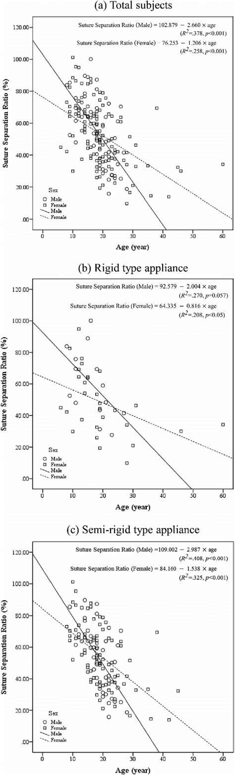 analysis of linear regression between age year and the suture