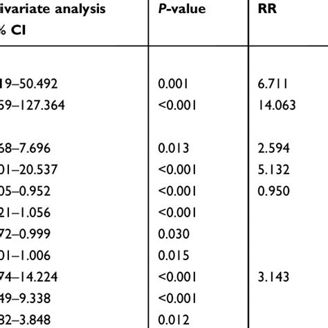 Multiple Logistic Regression Analysis For In Hospital Maces Download