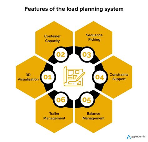 Understanding The Load Planning Software Development Cost