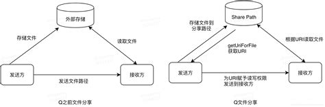 android q沙盒机制 使用探究 mediastore images media csdn博客