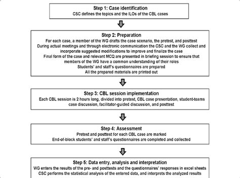 Flowchart Of The Study Design Cse Cbl Scientific Committee Wg Working