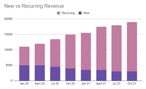 Understanding New Vs Recurring Revenue For Better Forecasting Logrocket Blog