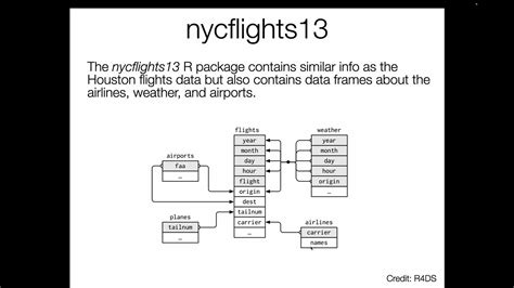 Relational Data With Dplyr 1 Youtube