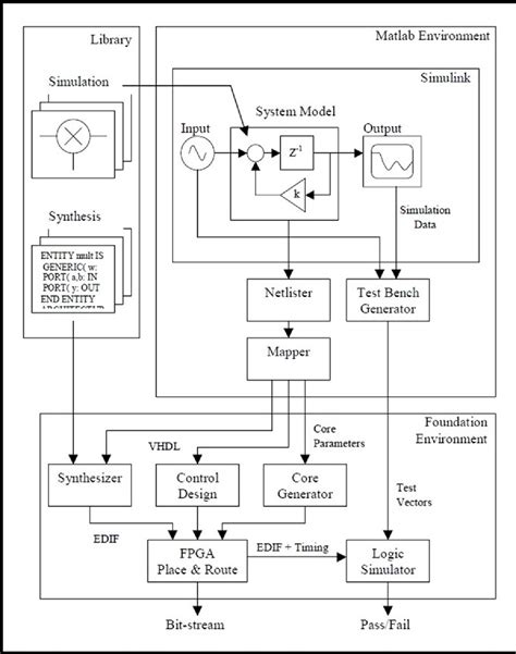 Figure From A Comparative Study Of PDSP And FPGA Design Methodologies For DSP System Design