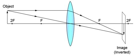 Real Images Versus Virtual Images Convex Lens