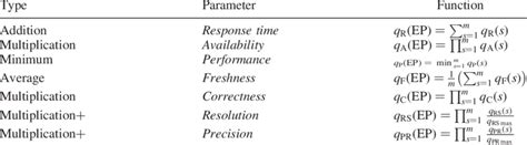 aggregation functions download table