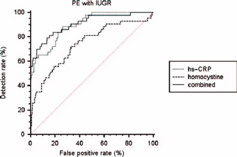 receiver operating characteristics curves of high sensitive c reactive