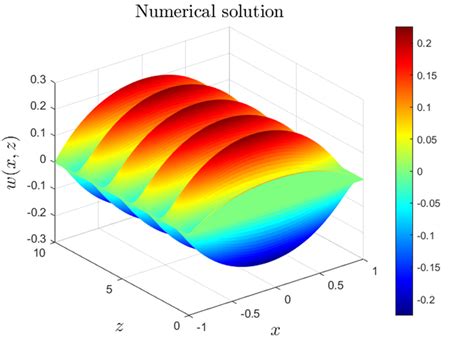 The Three Dimensional Distribution For Velocity Versus Y And Z With