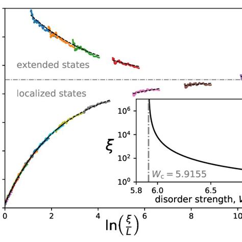 Scaling Function Ln Λ As A Function Of Lnξlt At Energy E 1 In Download Scientific Diagram