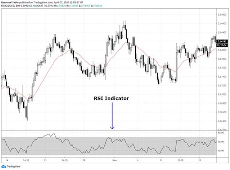 The Ultimate Guide To The Rsi Indicator Free Bonus Strategy Trade Revenue Pro