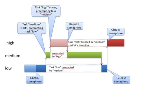 一条普遍存在于嵌入式实时系统rtos中的嵌套使用互斥量的bug分析 全志在线开发者论坛
