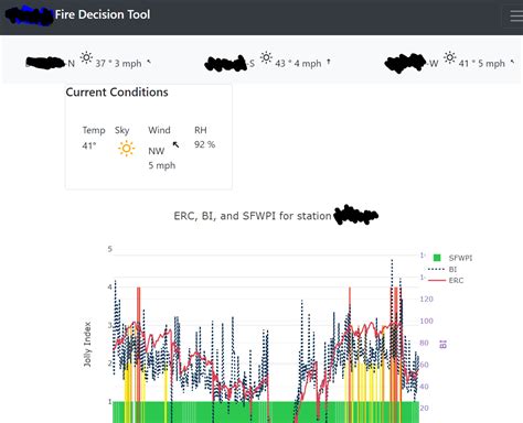 Help With Chart Libraries For React Fire Danger App Rreactjs