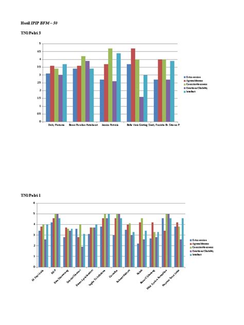 Hasil Ipip Bfm 50 Tni Polri 3 Pdf Psychology