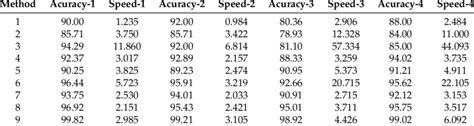 The Comparsion Result Of Recognition Accuracy And Speed Download Scientific Diagram