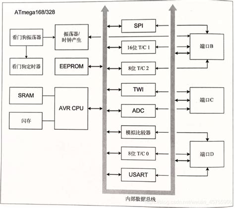 arduino笔记5：arduino专用avr微控制器 atmega168 328 avr 318 csdn博客