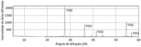 X Ray Diffraction Of Tio2 Particles Download Scientific Diagram