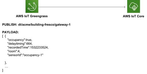 Applications On Aws Designing Mqtt Topics For Aws Iot Core