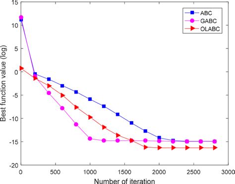 Convergence Curves Of Schwefel 2 22 Function Download Scientific Diagram