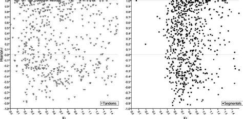 Expression Divergence Of Tandemly And Segmentally Duplicated Gene Pairs