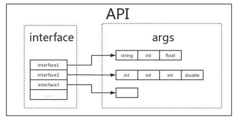 Structure Of The API Field Download Scientific Diagram