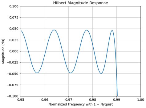 Filter Design Implementing Fir Hilbert Transformer In Python Signal