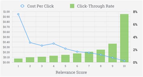 Ways To Lower Your Facebook Ads Cost Per Click CPC