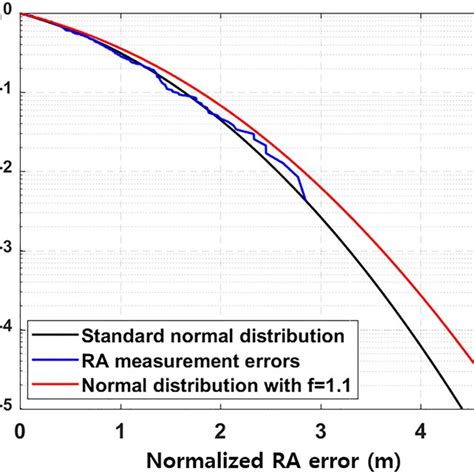 Roughness Versus Inflated Standard Deviation Of Interpolation Errors