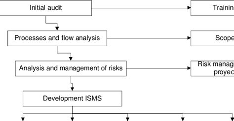 Stages Of An Isms Implementation Download Scientific Diagram