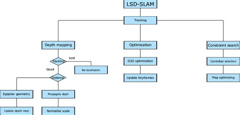 the architecture of lsd slam [6] g2o [36] is an optimization library download scientific diagram