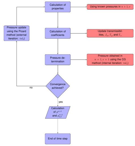 Flowchart For A Single Time Step Download Scientific Diagram