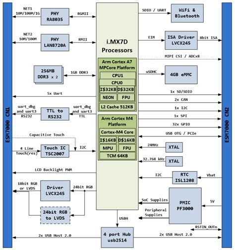 Esm7000异构cpu架构实时应用简介 技术天地