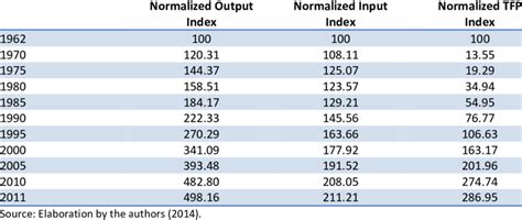 Normalized Base 100 For 1962 Values Of Output Input And Tfp Indexes Download Table