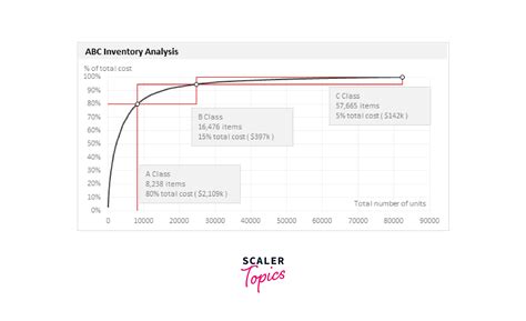 Abc Inventory Analysis Using Excel Example Scaler Topics