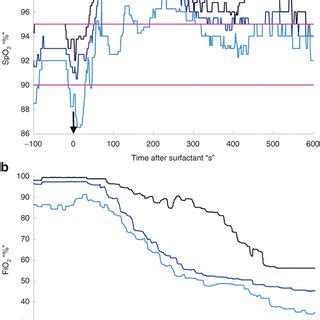 FiO And SpO After Surfactant Administration During Automated FiO Download Scientific Diagram