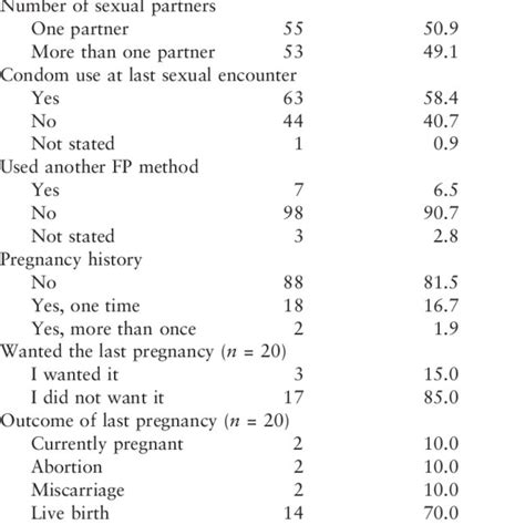 Sexual Practices Among Sexually Active Adolescents Download Scientific Diagram