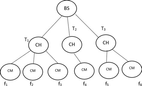 Frequency And Time Slot Assignment Download Scientific Diagram
