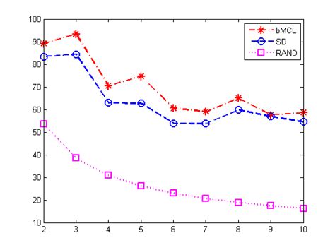 Object Categorization Results With Varying Number Of Clusters K Are