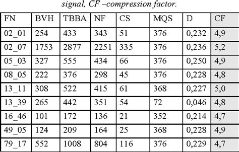 Table 2 From Optimized Mpeg 4 Animation Encoder For Motion Capture Data Semantic Scholar