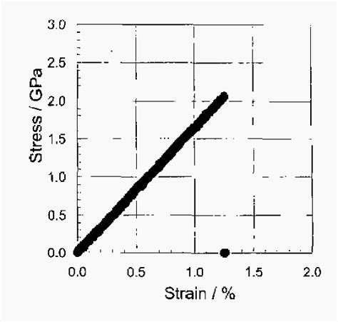 Figure 2 From Tensile Testing Of Mems Materials Semantic Scholar