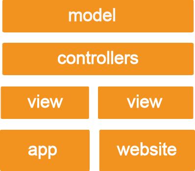 Presentation Ionic Framework