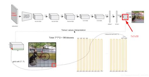 目标检测 ——yolo（you Only Look Once）目标检测 分类检测 类别准确度高吗 Csdn博客