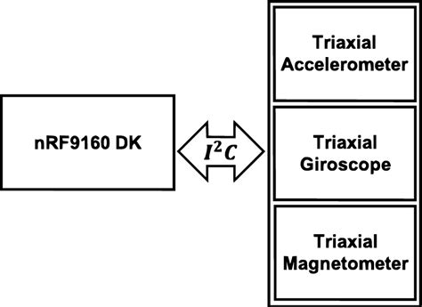 Block Diagram Of Wireless Wearable Device Download Scientific Diagram