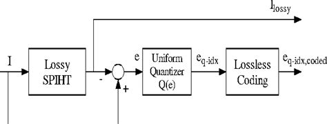 Figure 1 From A Wavelet Based Two Stage Near Lossless Coder Semantic Scholar