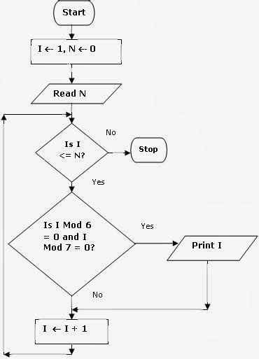 prepare a flowchart and an algorithm to check whether a given number is