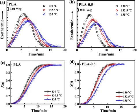 Isothermal Melt Crystallization Exotherms Of A Pla B Pla 05 At Download Scientific Diagram