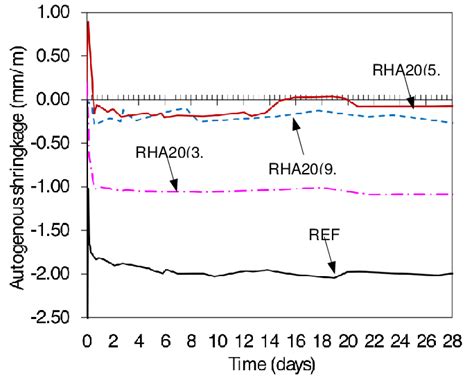autogenous shrinkage of uhpc mixtures containing rha with different