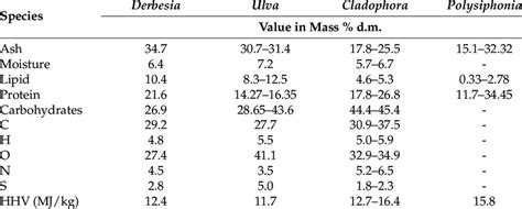 The Composition Of The Baltic Sea Macroalgae Download Scientific Diagram